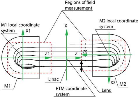 Simplified Rtm Model Download Scientific Diagram