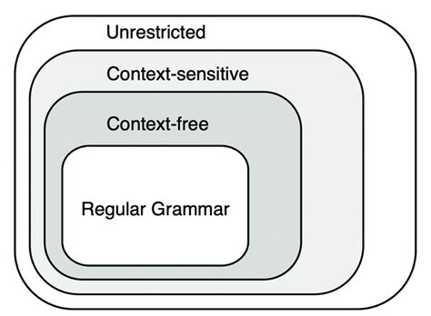 The Chomsky Hierarchy Of Generative Grammars Categorizes Them Into Four Download Scientific
