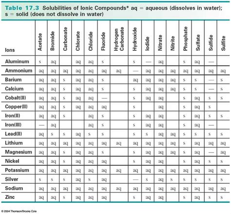 Solubility Chemistry