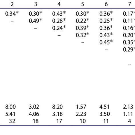 Means Standard Deviations Ranges And Intercorrelations Among