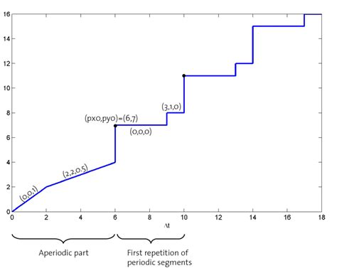 Example Of A RTC Curve With Aperiodic And Periodic Part Download Scientific Diagram
