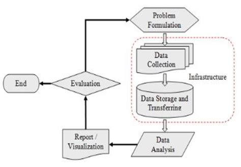 Workflow Of Big Data Analytics Hong Et Al 2019 Download Scientific Diagram