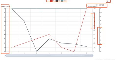 echarts系列 2 多个y轴 echarts 多y轴 csdn博客