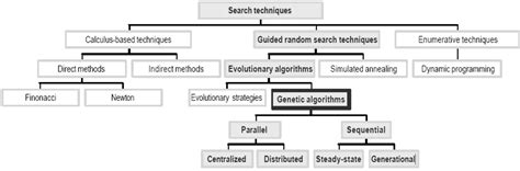Figure 2 From Genetic Algorithms The Crossover Mutation Debate Semantic Scholar