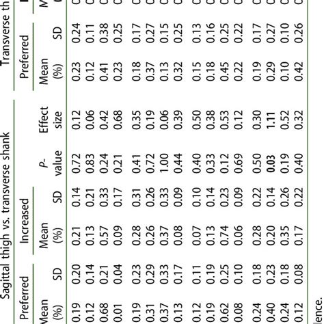 Coordination Variability Results Data Are Displayed As Degrees Of Download Scientific Diagram