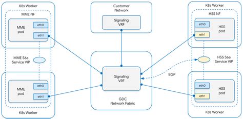 使用多网络和kubernetes转变您的通讯应用程序 Csdn博客
