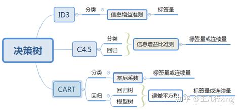 决策树原理，及 Id3 C45 Cart 对比 知乎