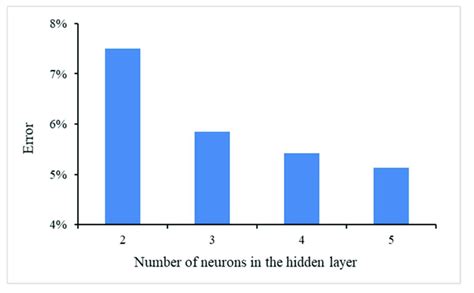 The Correspondence Of Training Error With The Number Of Neurons In The Download Scientific