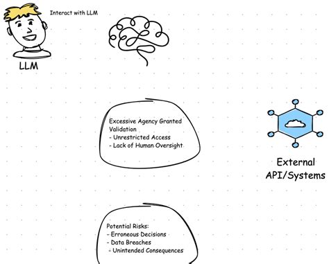 Llm Ai Artificialintelligence Machinelearning Aiethics
