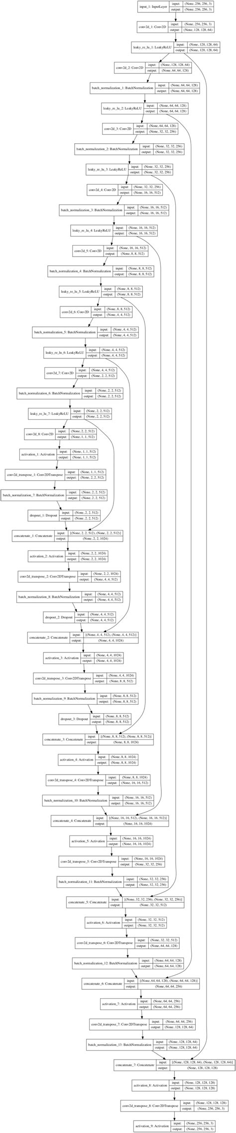 How To Implement Pix2pix Gan Models From Scratch With Keras