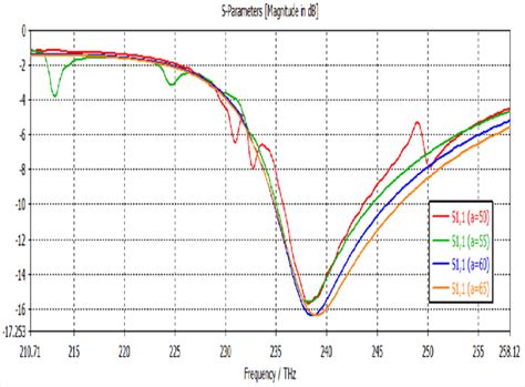 Reflection Coefficient Of The Circular Nano Patch Antenna Figure 3