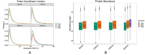 Frequency Of Protein Distribution Vs The Abundance Rsd For Three