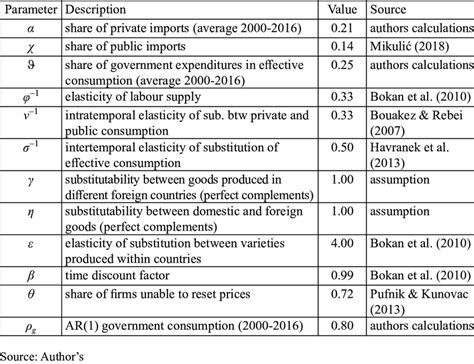 calibrated parameters download table
