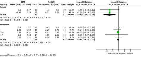 Forest Plot Of Vertical Buccal Bone Resorption” In Mm