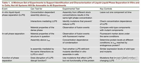 相分离相关综述（1） 知乎