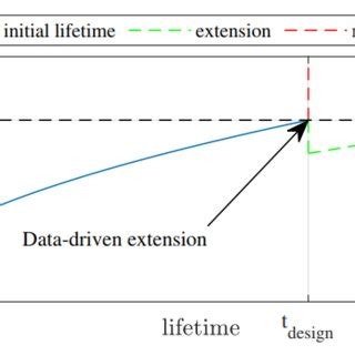 Data Driven Design Framework For Future Structures Pre Posterior Download Scientific Diagram