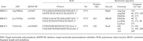 Methodology For Pcr Rflp Analysis Download Table