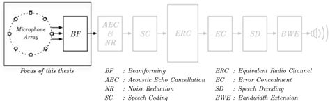 Figure 22 From Beamforming Using Uniform Circular Arrays For Distant Speech Recognition In