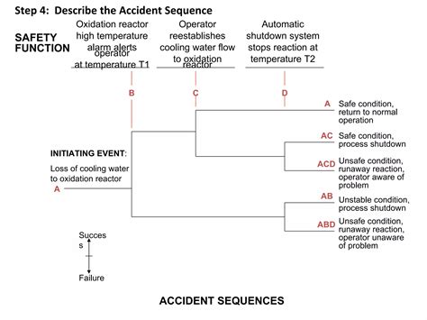 FAULT EVENT TREE ANALYSIS PPT