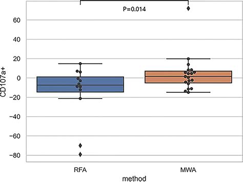 The Comparison Of Cd107a Between The Rfa And Wma Groups D7 D0 Download Scientific Diagram