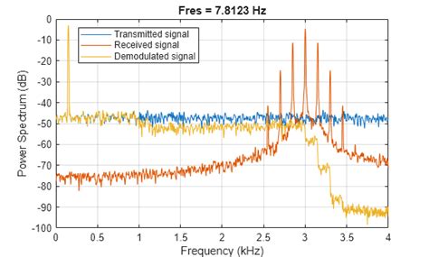 demod demodulation for communications simulation matlab