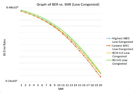 ber vs snr low congested download scientific diagram