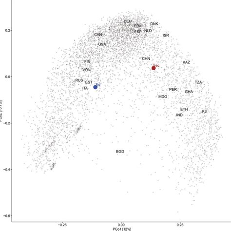 Principal Coordinate Analysis Pcoa Using Bray Curtis Dissimilarity