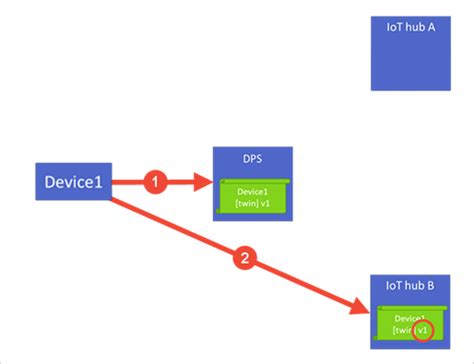 konsep siklus hidup dan provisi ulang perangkat azure iot hub device