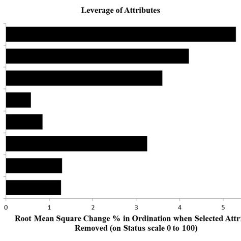 Leverage Sensitivity Analysis Results Of Socioeconomic Factors