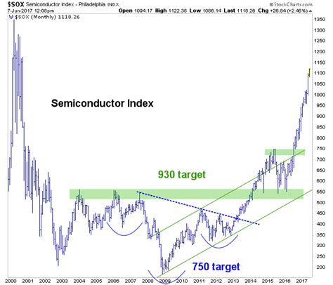 Semiconductor Bubble I Feel Responsible Notes From The Rabbit Hole