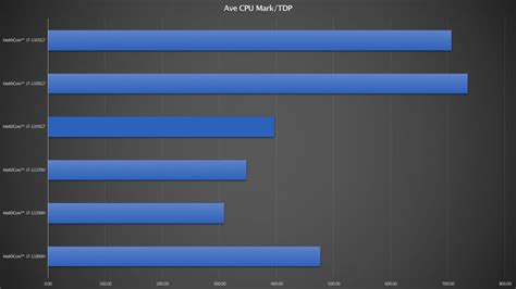 Comparing Th Gen Intel Core I Mobile Processors Where Performance Efficiency Go Hand In