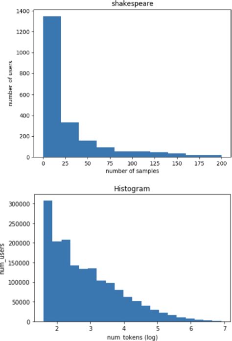 Figure 2 From Preserving Privacy In Next Keyword Prediction Using