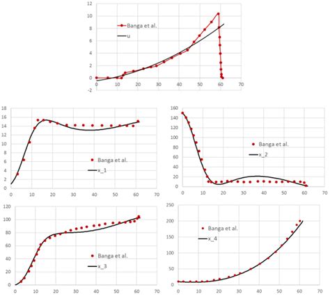 Example Optimizing A Nonlinear Bioprocess For Optimal Control Of Batch