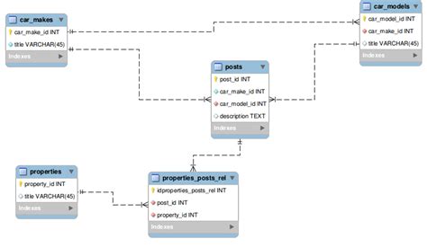 Mysql Schema Review For System To Advertise Cars Database Administrators Stack Exchange