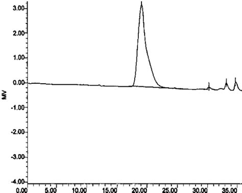 Chromatogram Of Poly 3 2 Carboxyethoxy But 2 Enoic Acid Ethyl Ester