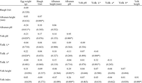 Phenotypic Correlations Between Internal Egg Quality Characteristics Of Download Scientific