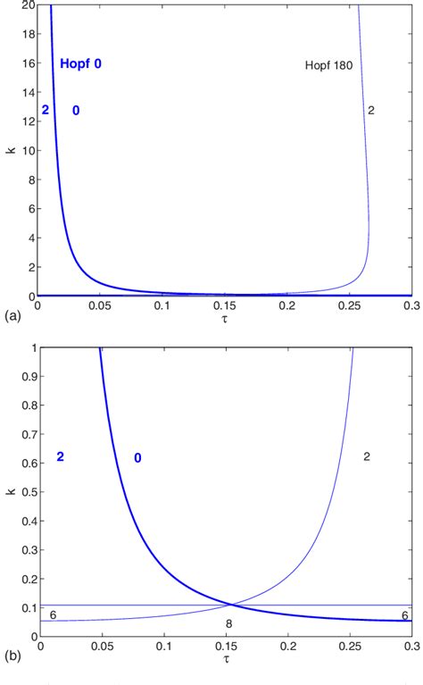 Figure 2 From Synchronization Of Delay Coupled Nonlinear Oscillators An Approach Based On The