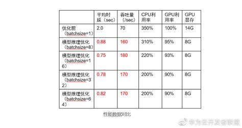 全爱科技 如何使用modelbox快速提升ai应用性能