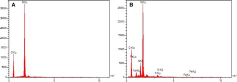 Energy Dispersive X Ray Spectra Eds Of The Sio2 Nps A And The