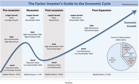 Guide To The Economic Cycle The Big Picture