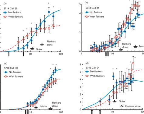 Four Types Of Lateral Interactions A Contrast Response Function Of A