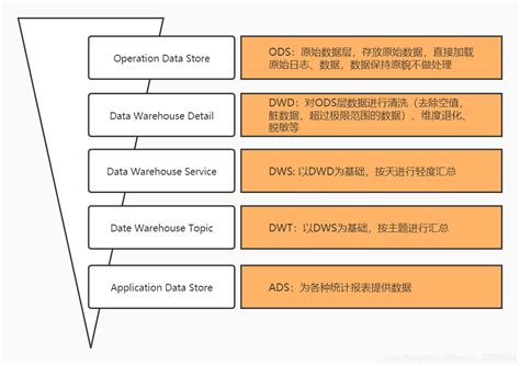 数据仓库 — 10数仓建模理论（基本分层模型、关系建模和维度建模、事实表和维度表）人力数仓表模型 Csdn博客