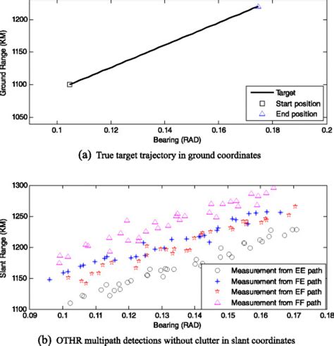 The Scenario Of True Target Trajectory And Othr Multipath Detections A Download Scientific