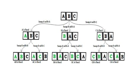 Java Generate All Permutations Of String JavaProgramTo
