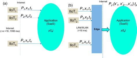 Figure 2 From Validation Of High Availability Model For Edge Devices
