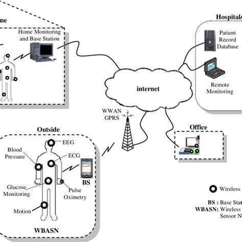 General System Architecture Of A Wireless Body Area Sensor Networks Download Scientific Diagram