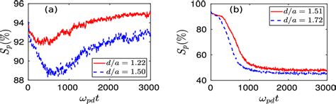 Time Evolutions Of Structural Order Parameter Download Scientific Diagram