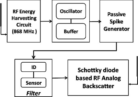 Figure From Design Of A Spike Based Architecture For Energy Harvested RFID System Semantic