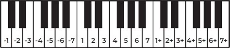 Basics Of Learning To Play The Piano Play By Number Learn To Play In One Day Piano Guitar