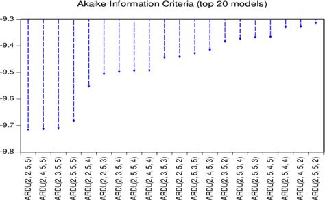 The Optimal Slowdown Periods Shows The Top 20 Models It Reveals The
